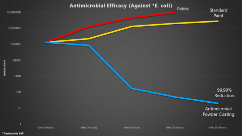 ANTIMICROBIAL FINISHES | Gordon Inc