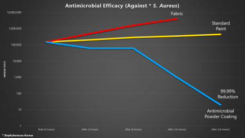 ANTIMICROBIAL FINISHES | Gordon Inc