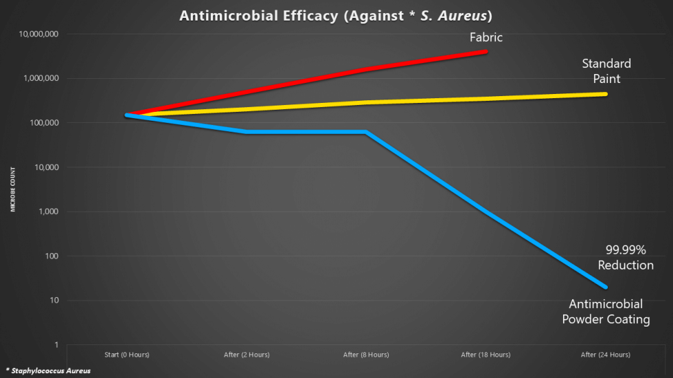 ANTIMICROBIAL FINISHES | Gordon Inc